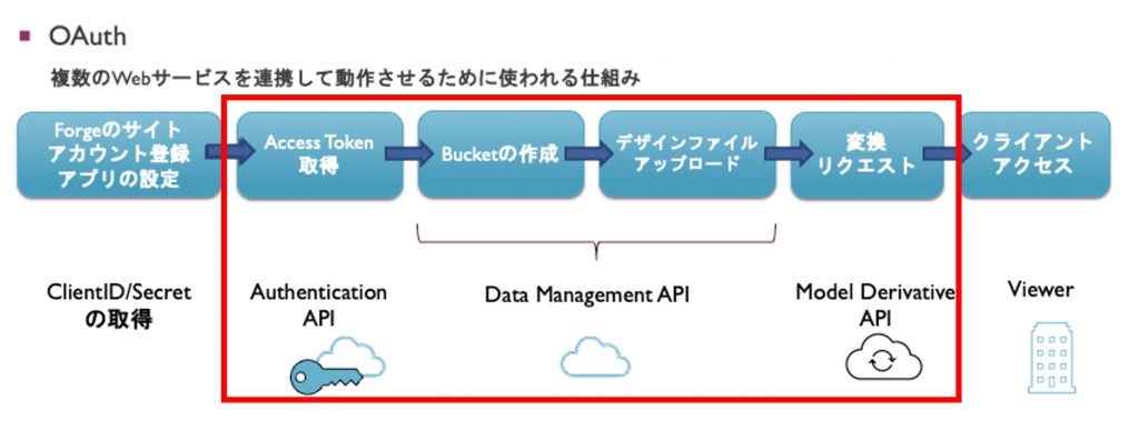 Autodesk Forge API(Autodesk Platform Services)のチュートリアルを触ってみる | AMDlab ...