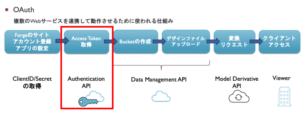 Autodesk Forge API(Autodesk Platform Services)のチュートリアルを触ってみる | AMDlab ...