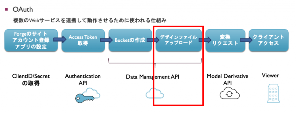 Autodesk Forge API(Autodesk Platform Services)のチュートリアルを触ってみる | AMDlab ...