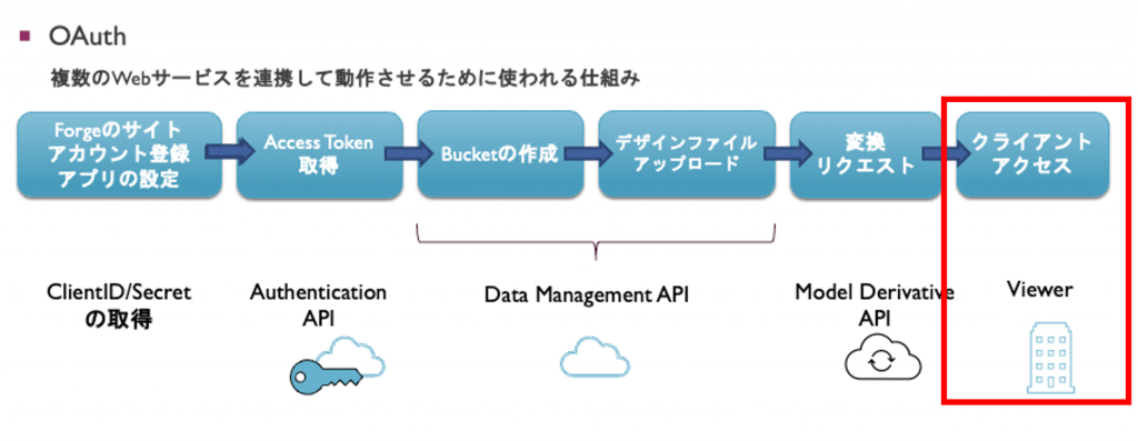 Autodesk Forge API(Autodesk Platform Services)のチュートリアルを触ってみる | AMDlab Tech Blog